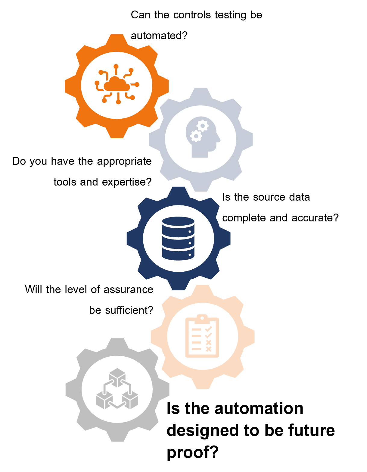 Can you automate controls testing and still provide independent ...