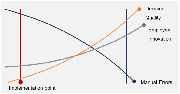 The shift from manual to automated controls - Amstelveen